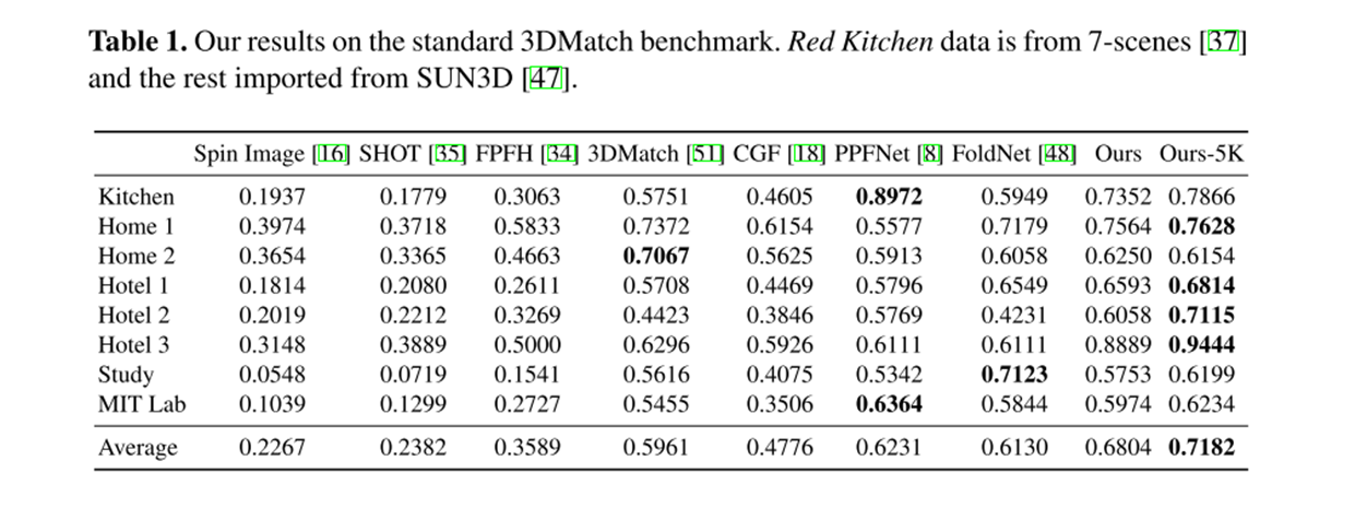 论文笔记：PPF-FoldNet : Unsupervised Learning of Rotation Invariant 3D Local ...