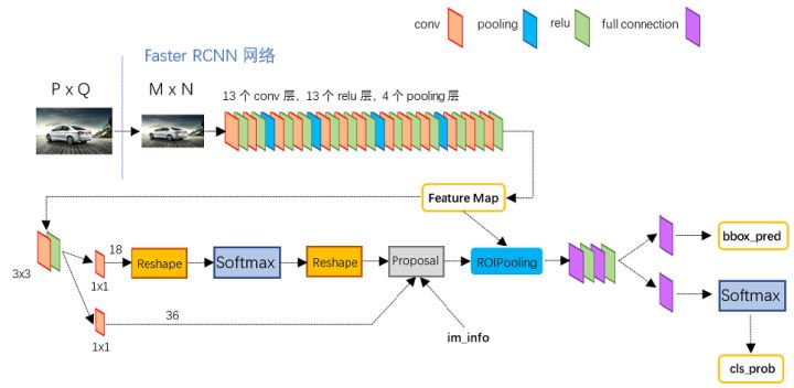 Faster RCNN-2 (ROI Pooling和ROI Align)_faster rcnn roi align-CSDN博客
