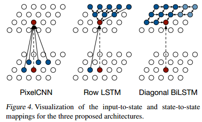 (21)[ICML16] PixelRNN：Pixel Recurrent Neural Networks-CSDN博客
