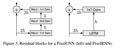 (21)[ICML16] PixelRNN：Pixel Recurrent Neural Networks-CSDN博客