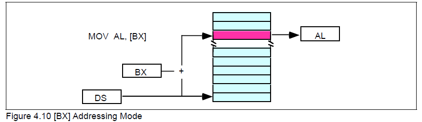 汇编：图解MOV_mov al,[bx+si]作用-CSDN博客