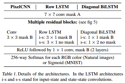 (21)[ICML16] PixelRNN：Pixel Recurrent Neural Networks-CSDN博客