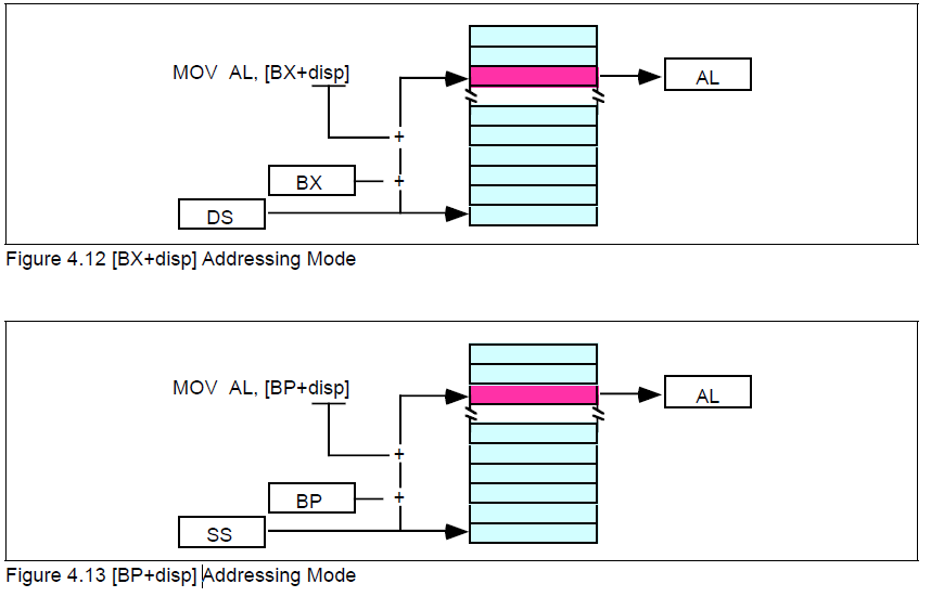 汇编：图解MOV_mov al,[bx+si]作用-CSDN博客