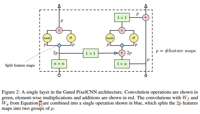(22)[NIPS16] PixelCNN：Conditional Image Generation with PixelCNN Decoders-CSDN博客