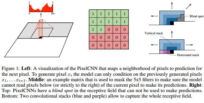 (22)[NIPS16] PixelCNN：Conditional Image Generation with PixelCNN Decoders-CSDN博客