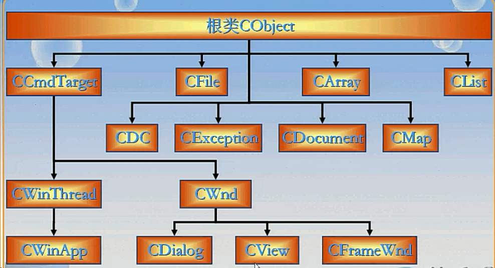 Mfc系统学习入门mfc学习难度大 Csdn博客 