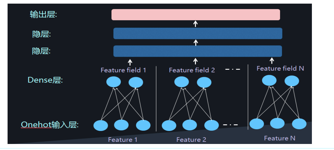 《DeepFM: A Factorization-Machine based Neural Network for CTR Prediction》 DeepFM 模型及python代码_推荐 ...