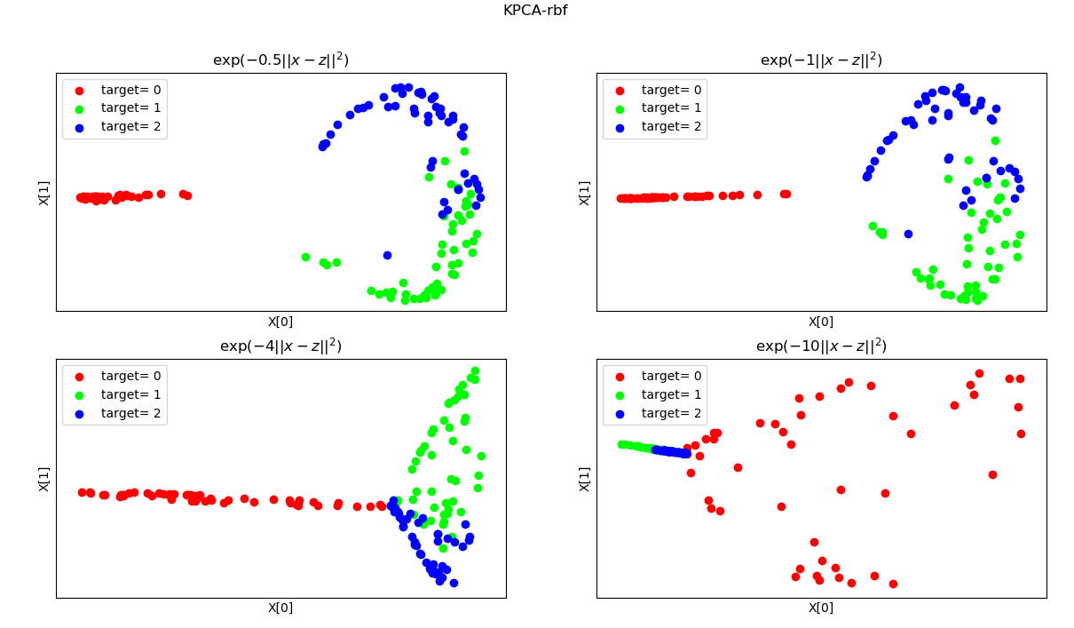 KPCA降维——python_zqzq19950725的博客-CSDN博客_kcpa降维