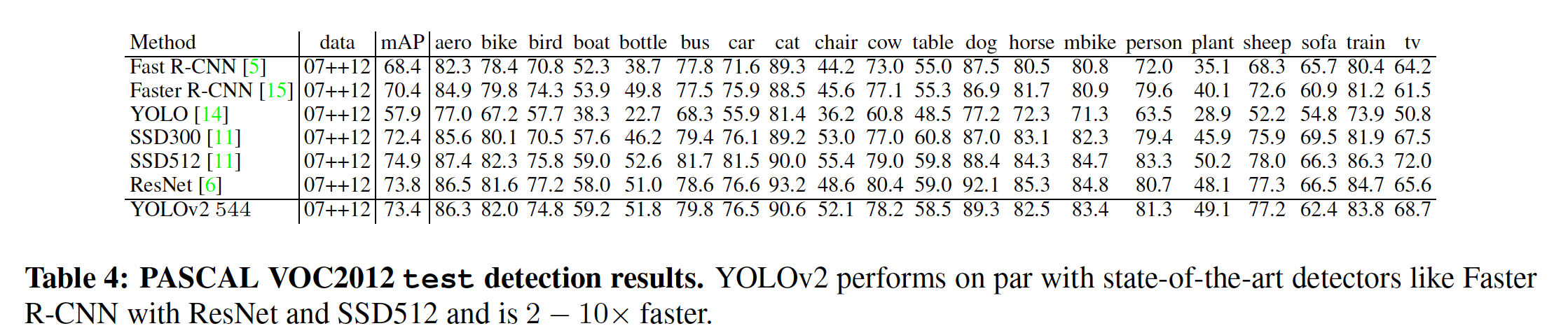 YOLO v2算法详解_yolov2算法的基本过程-CSDN博客
