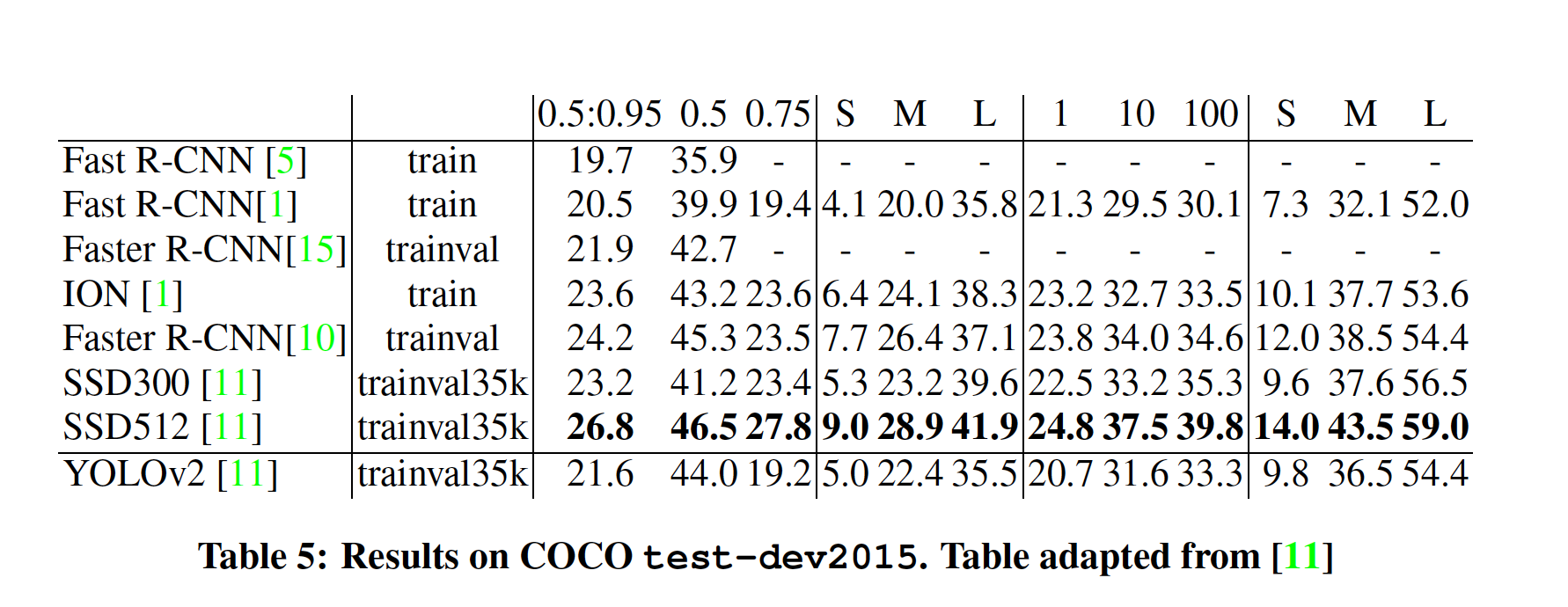 YOLO v2算法详解_yolov2算法的基本过程-CSDN博客