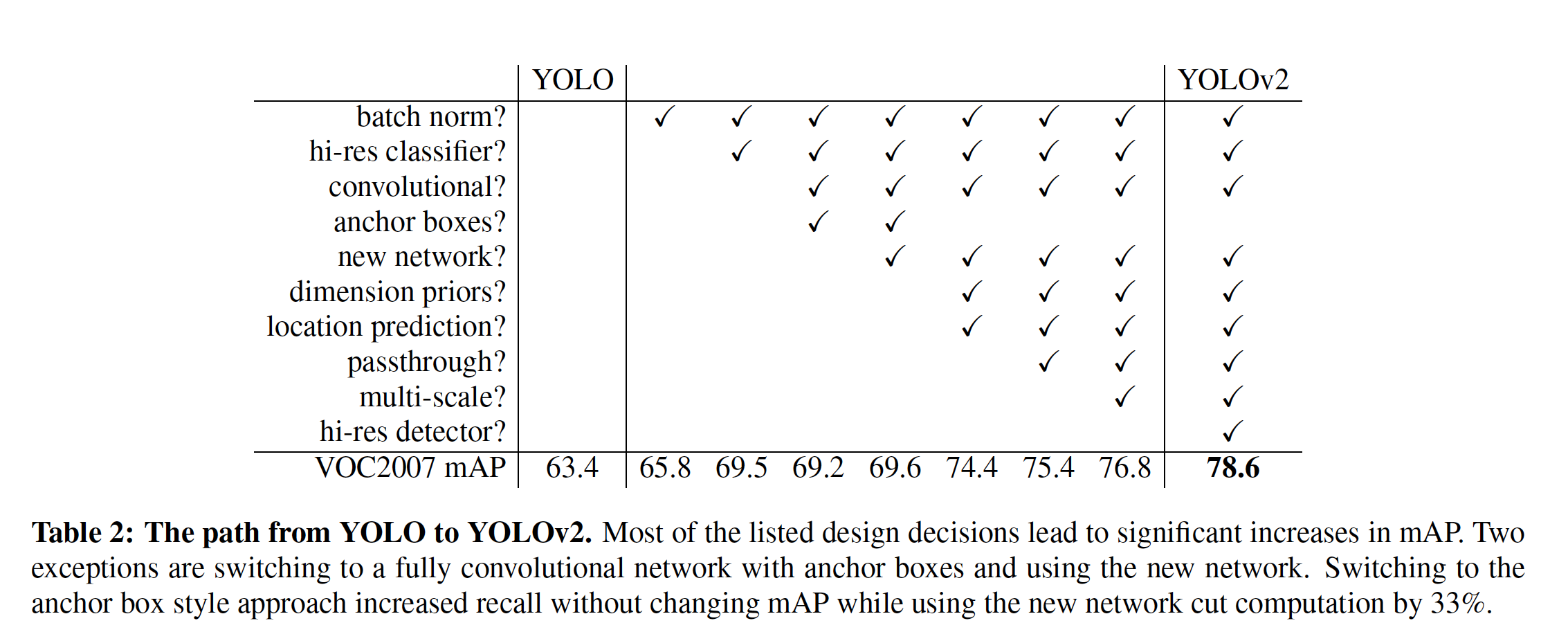 YOLO v2算法详解_yolov2算法的基本过程-CSDN博客