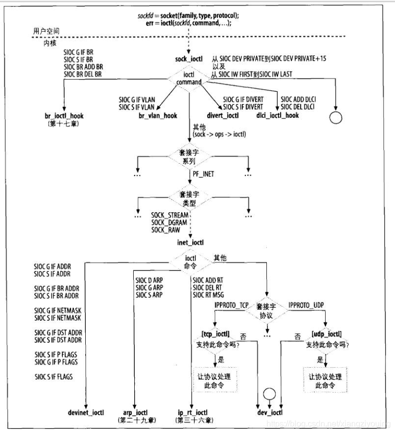 Linux 下的ioctl简介ioctl Mtu Siocsifmtu Csdn博客