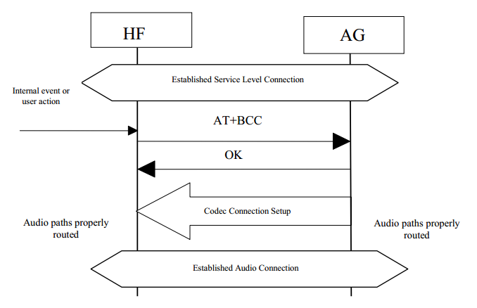 Bluetooth技术学习笔记 ——HFP之音频连接处理_at+bcc-CSDN博客
