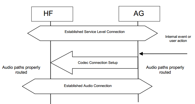 Bluetooth技术学习笔记 ——HFP之音频连接处理_at+bcc-CSDN博客