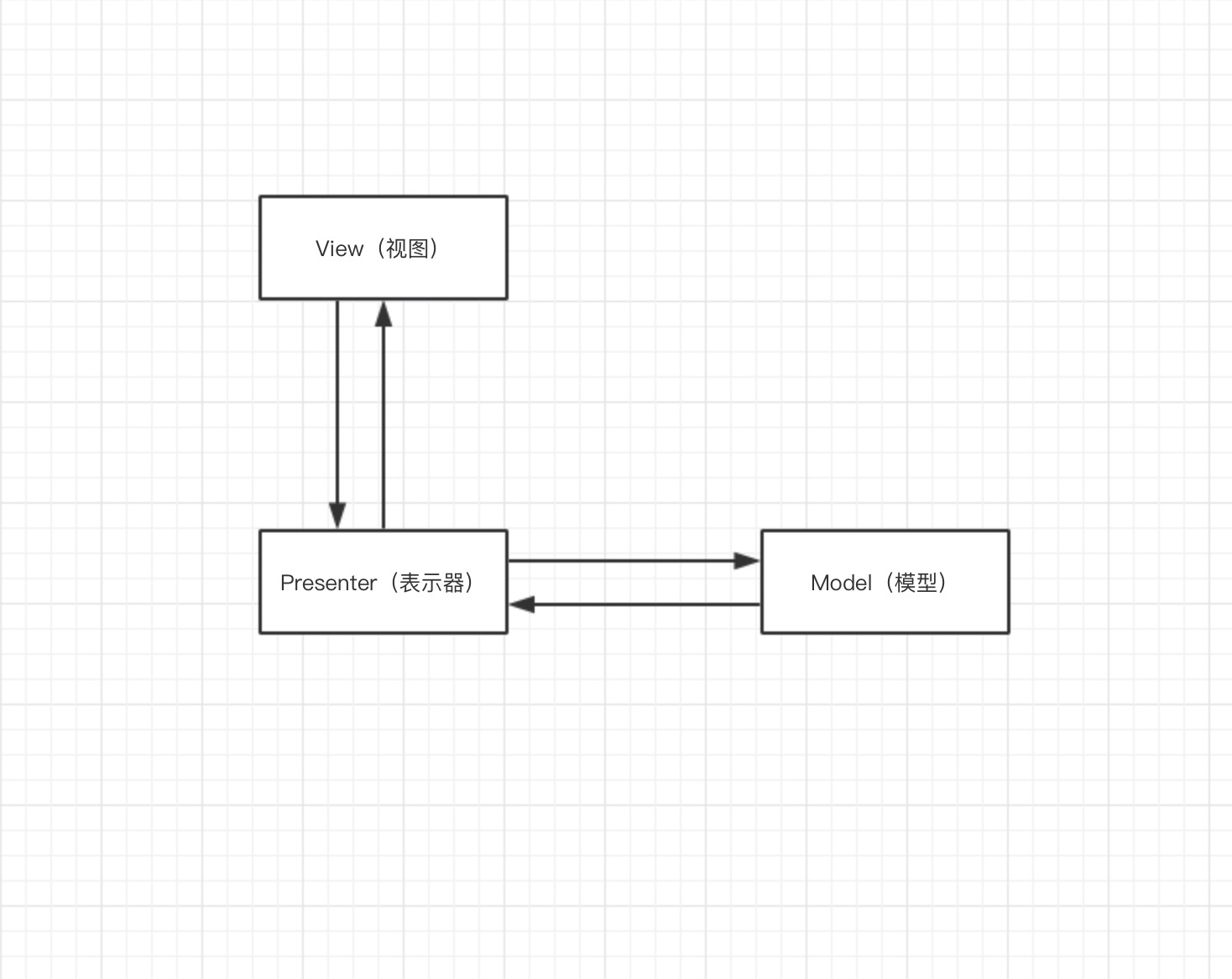 谈谈mvc、mvp和mvvm的优缺点mvc和mvp及mvvm的优缺点 Csdn博客 
