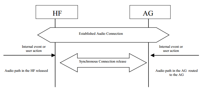 Bluetooth技术学习笔记 ——HFP之音频连接处理_at+bcc-CSDN博客