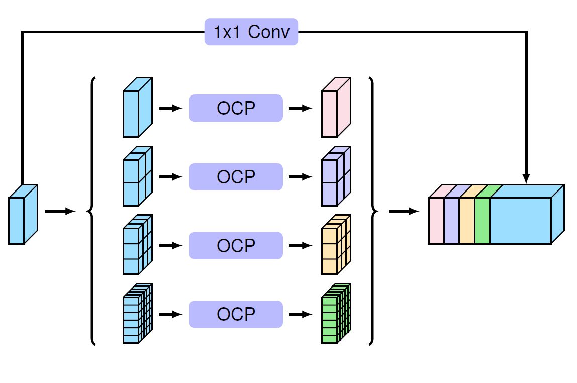 图像语义分割(13)-OCNet: 用于场景解析的目标语义网络-CSDN博客