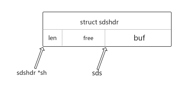 Redis（一）之 struct sdshdr *sh = (void*) (s-(sizeof(struct sdshdr)))讲解_(void*)(s-(sizeof(struct ...