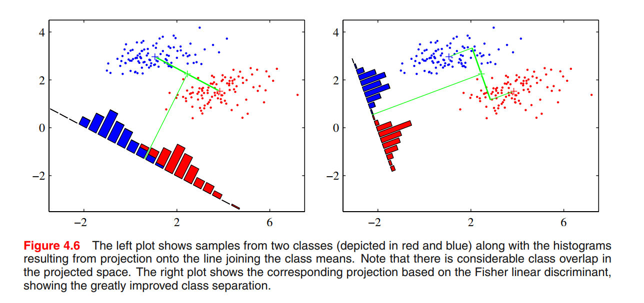 Fisher's Linear Discriminant（LDA) 线性判别模型（2类）_fisher linear discriminant-CSDN博客