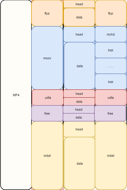 java MP4解析 第二步 解析moov box_java 获取mp4 moov信息-CSDN博客