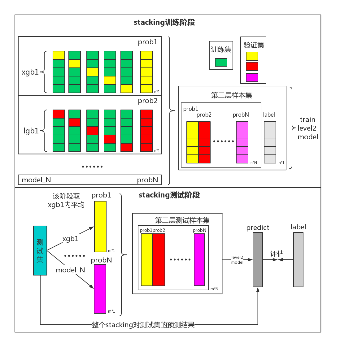 模型融合：bagging、Boosting、Blending、Stacking_bagging, boosting, stacking ...