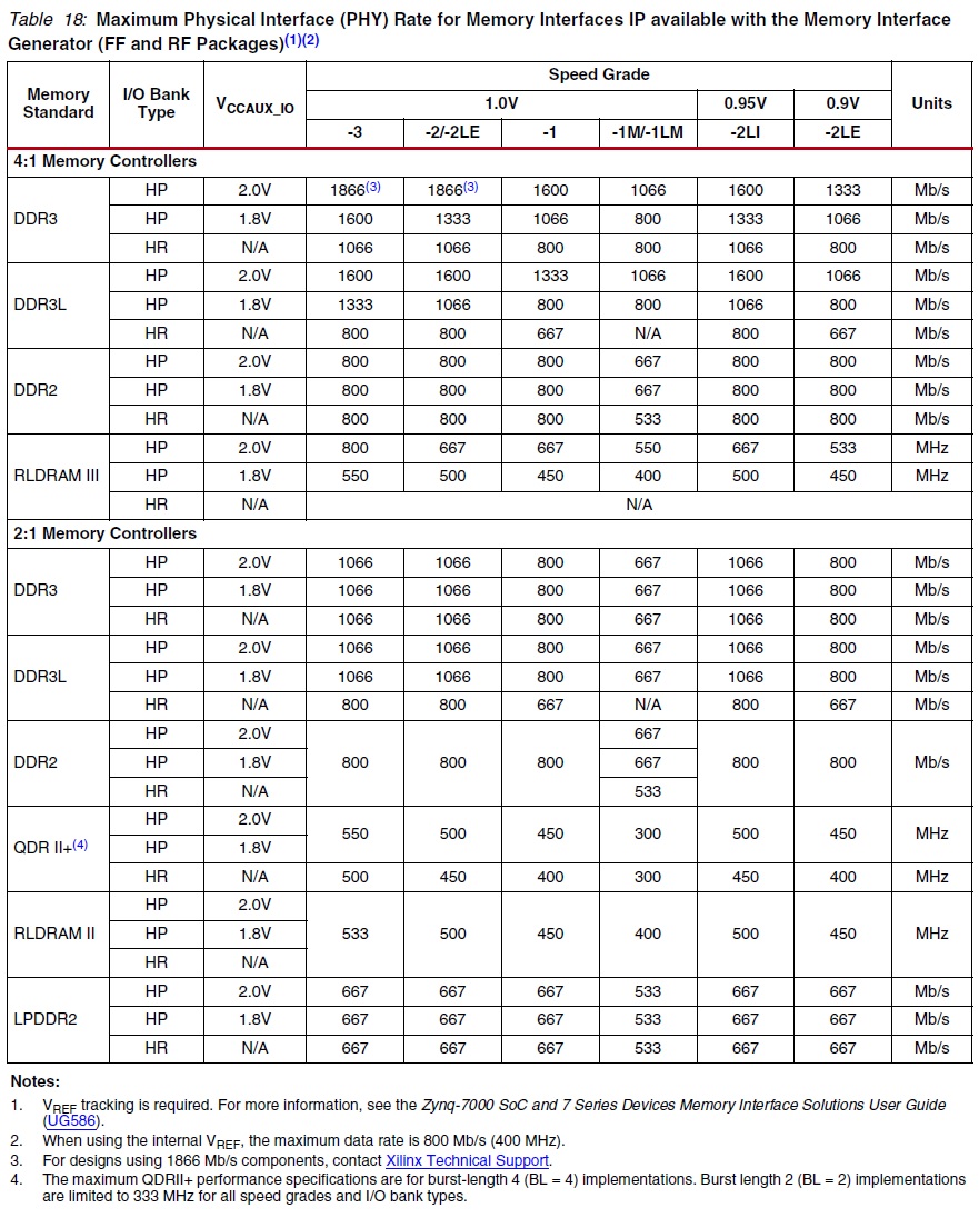 Xilinx 7系列FPGA架构之SelectIO结构（一） - 程序员大本营