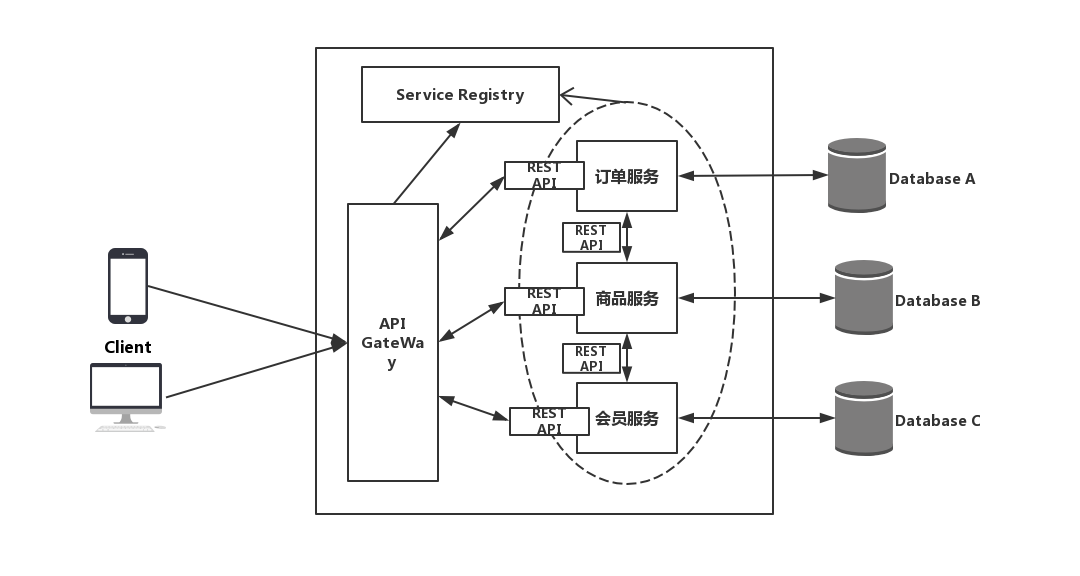 单体架构、SOA、微服务架构_王华1、了解典型的软件体系结构:单体架构、soa架构、微服务架构。 2、能使用某-CSDN博客