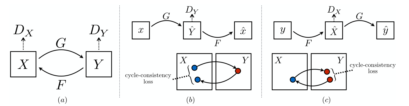 论文笔记：CycleGAN_提出cyclegan的论文引用-CSDN博客