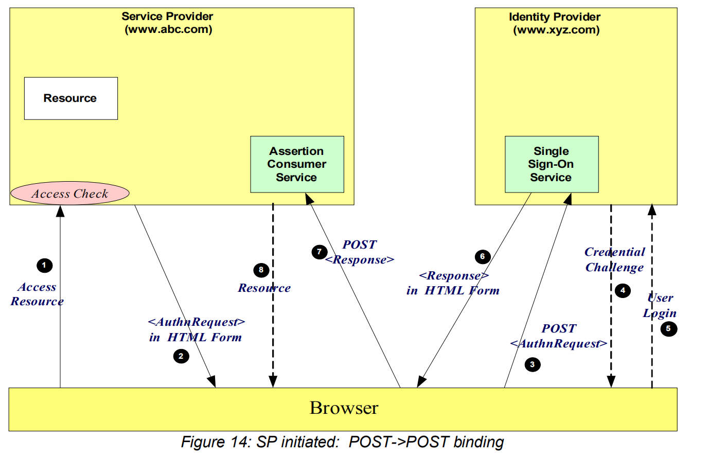 基于SAML的ADFS认证集成方案_adfs saml-CSDN博客
