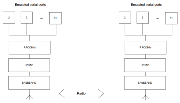Bluetooth技术学习笔记 ——RFCOMM（1）_rfcomm连接是什么意思-CSDN博客