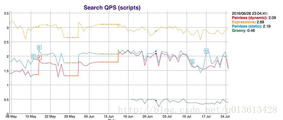 elastic中巧用script field和plainless进行可视化的格式修改_es script field_点火三周的博客-CSDN博客