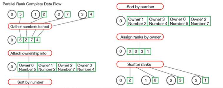 MPI学习 集群通讯函数 -MPI_Gather , MPI_Scatter的使用_mpiscatter-CSDN博客