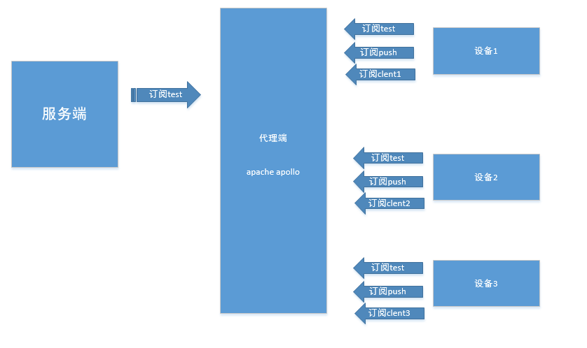 mqtt协议之Apache Apollo 安装和配置_apache apollo mqtt-CSDN博客