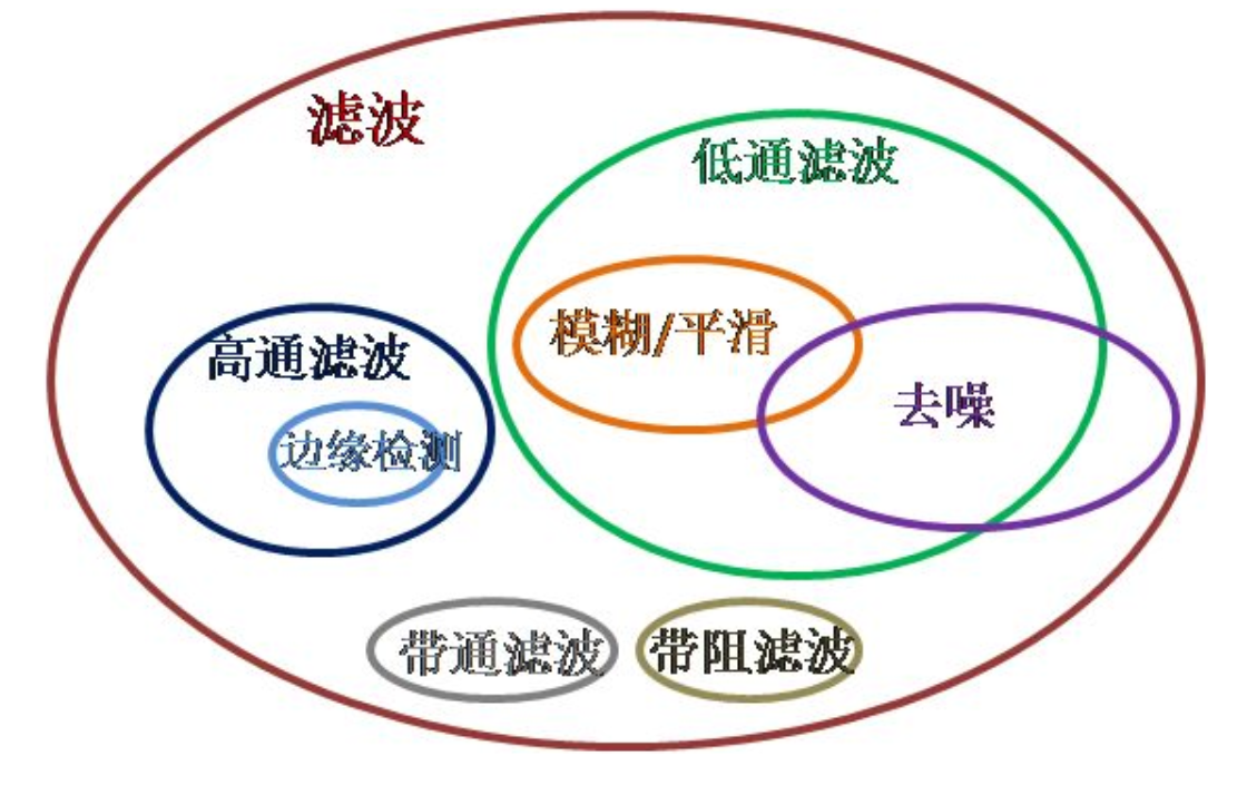 Opencv图像处理—— 滤波与模糊操作滤波作用前后效果图片变模糊 Csdn博客 