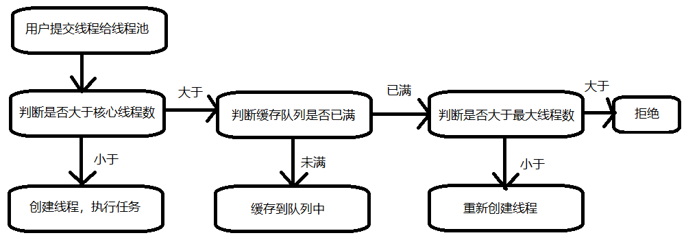 线程池使用和自定义线程池_executors.newfixedthreadpool-CSDN博客