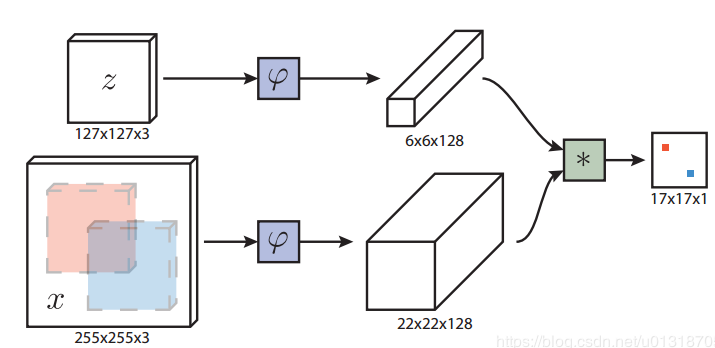 【阅读笔记】SiamMask: Fast Online Object Tracking and Segmentation_siammask目标追踪4-CSDN博客