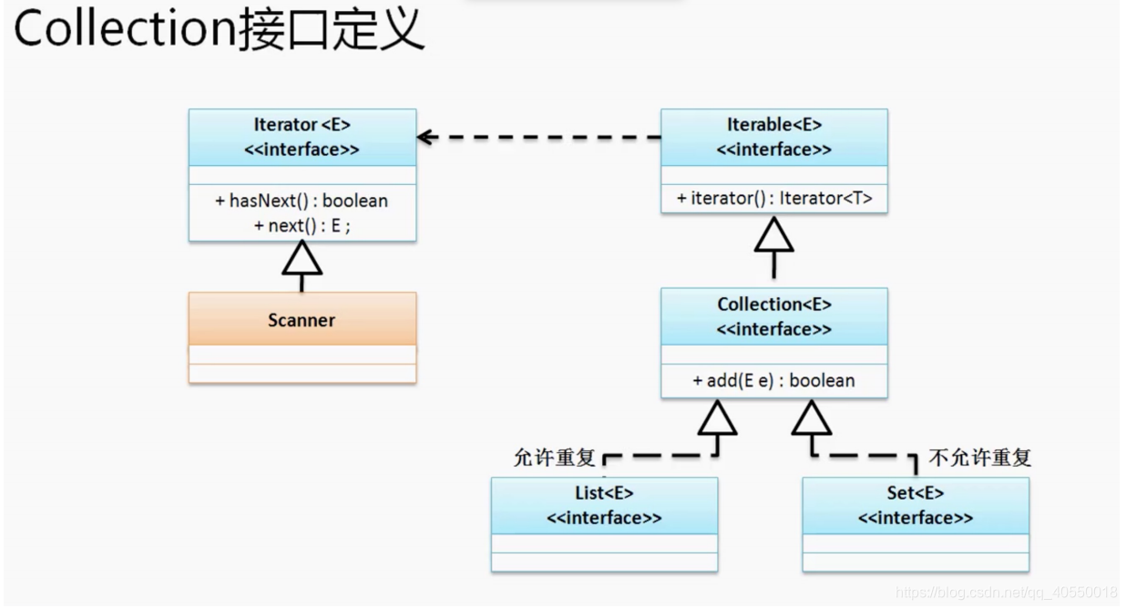 Collection接口详解collection是集合类的最大父接口它的两个最大的子接口 和 Csdn博客