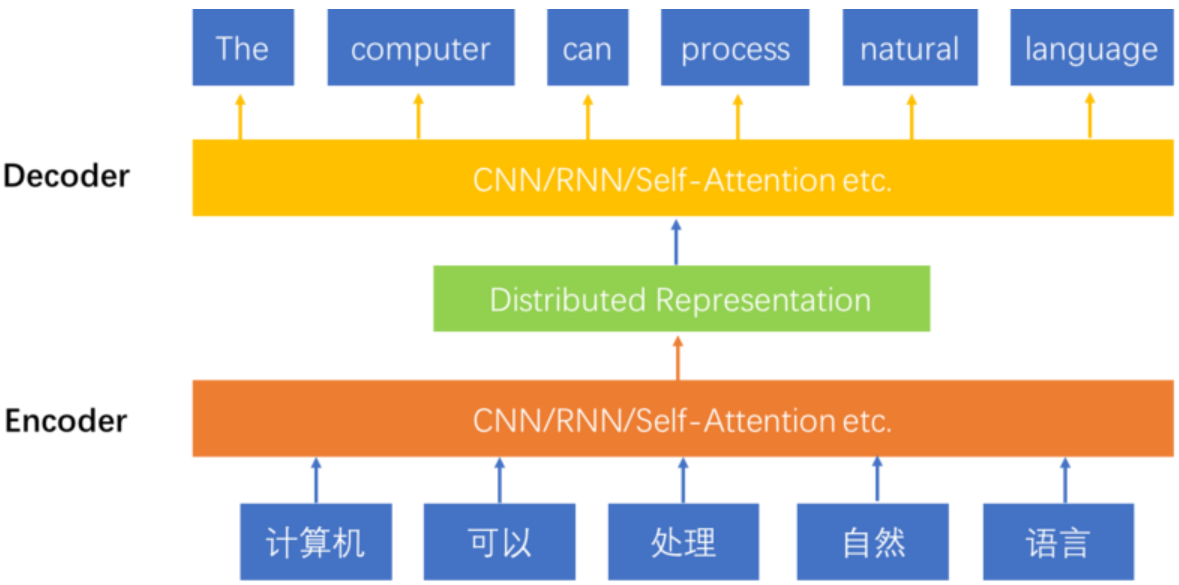 Transformer 与BERT模型_泛文本 模型-CSDN博客