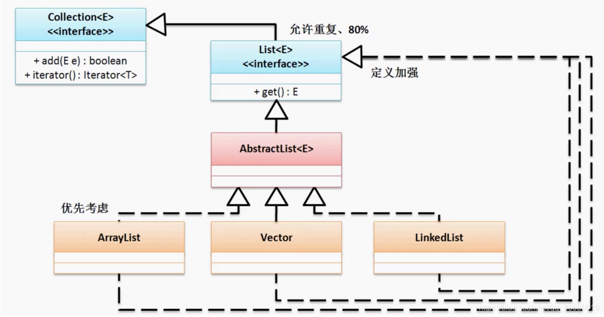 Collection接口详解collection是集合类的最大父接口它的两个最大的子接口 和 Csdn博客
