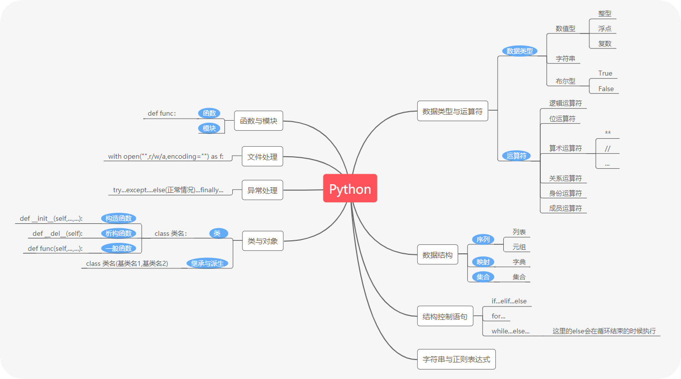 Python 知识整体框架 思维导图 Python知识框架图 Csdn博客