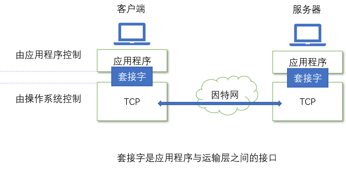 Socket套接字——应用程序跨网络的通信socket系统调用能在互联网上用吗 Csdn博客