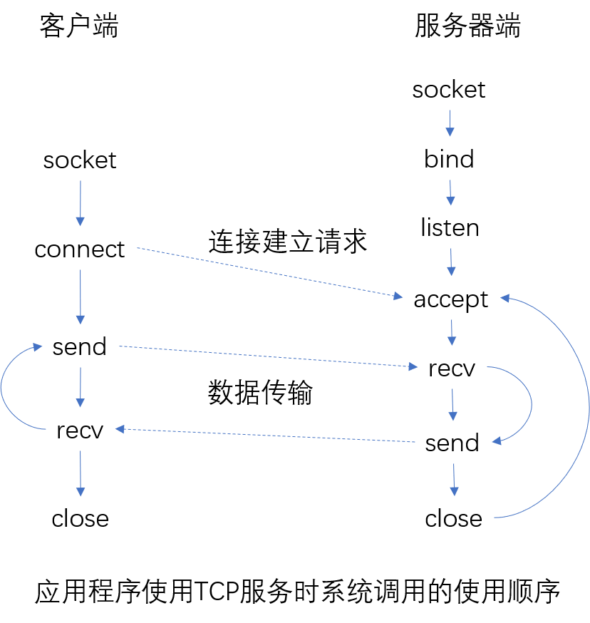 Socket套接字——应用程序跨网络的通信socket系统调用能在互联网上用吗 Csdn博客