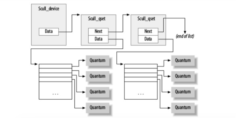 初学驱动之 scull 为何物？_scull 原理-CSDN博客