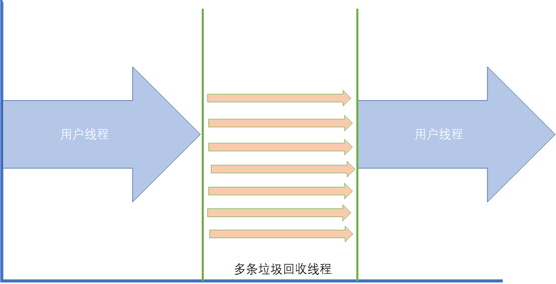 【深入理解Java虚拟机】四、垃圾收集器（Serial、ParNew、Parallel Scavenge、CMS、Serial Old、Parallel Old、G1）_parallel ...