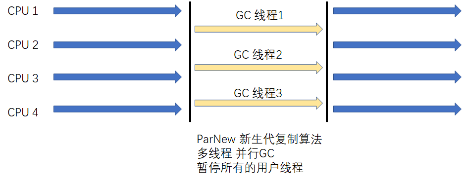 【深入理解Java虚拟机】四、垃圾收集器（Serial、ParNew、Parallel Scavenge、CMS、Serial Old、Parallel Old、G1）_parallel ...
