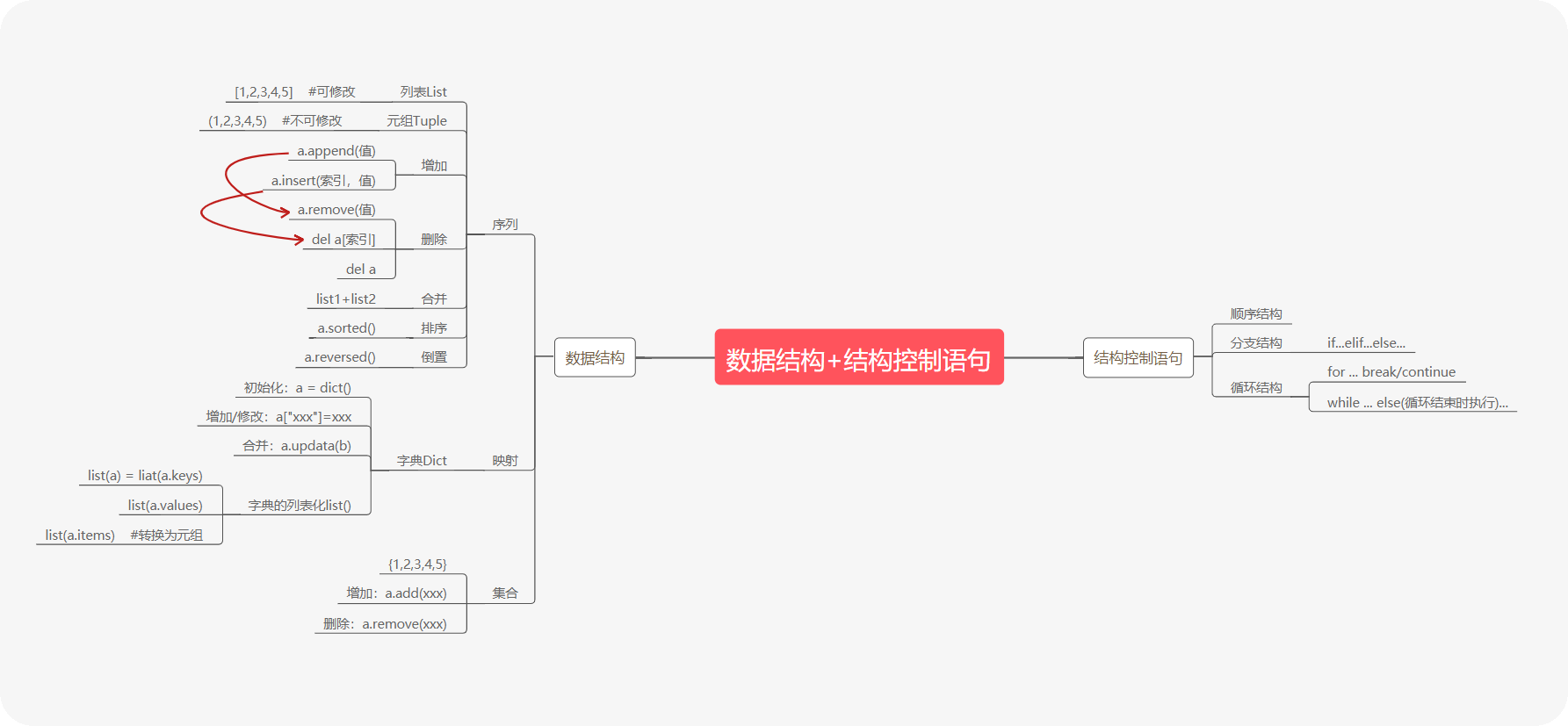 Python 知识整体框架 思维导图python知识框架图 Csdn博客 8676