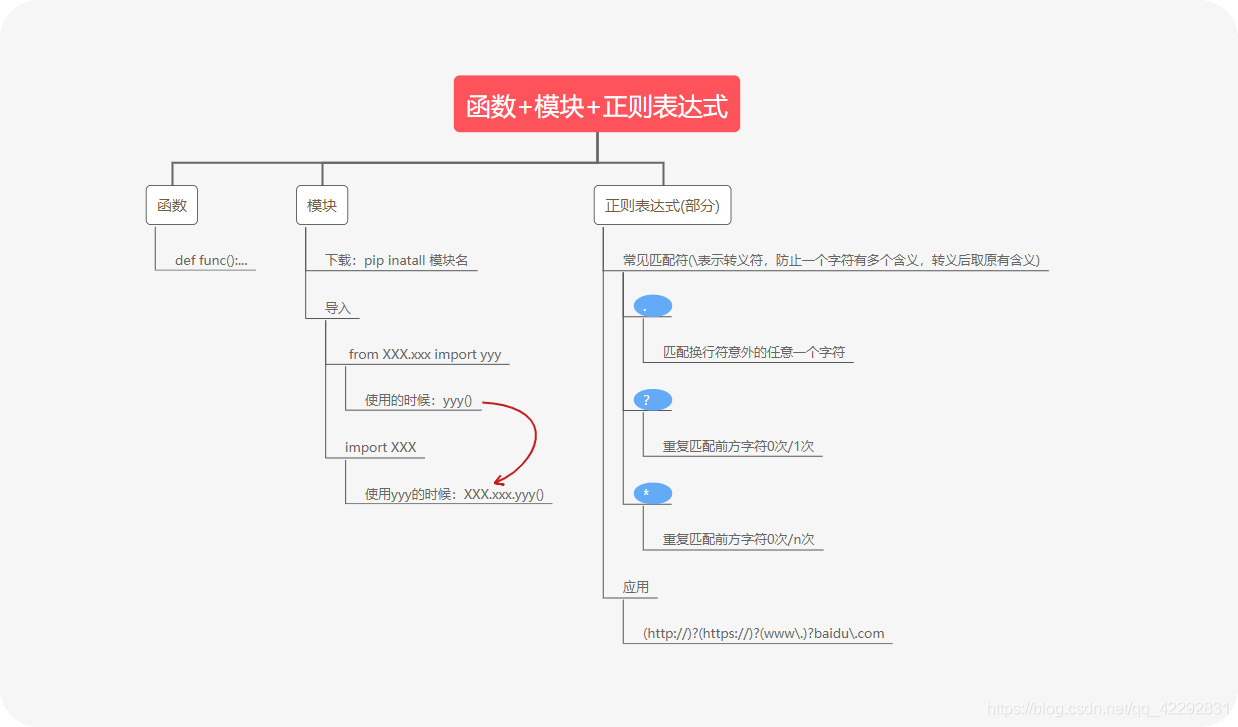 Python 知识整体框架 思维导图python知识框架图 Csdn博客