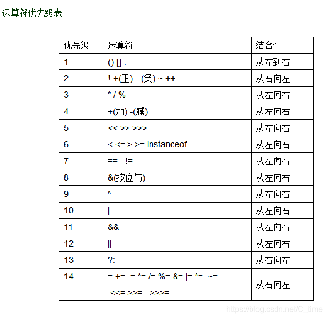 Java基础之三目运算符 优先级运算表三目运算符优先级 Csdn博客