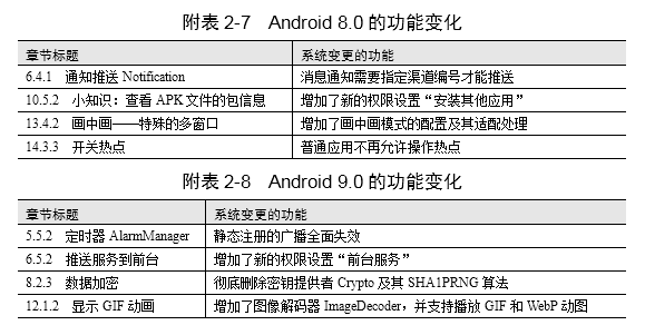 Android8.0、9.0、10.0、11.0的新特性兼容适配代码修改_让软件获取“健身运动”权限的代码是-CSDN博客