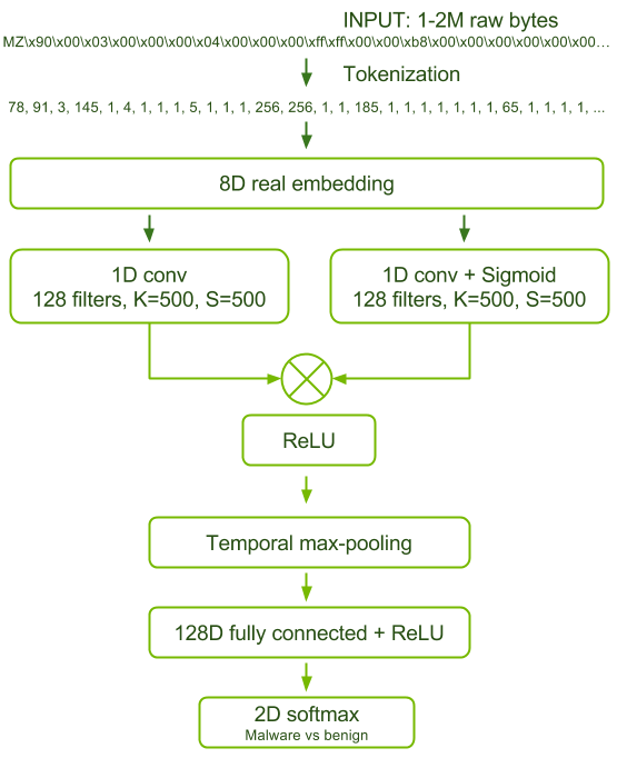 恶意程序检测之malconv模型-CSDN博客